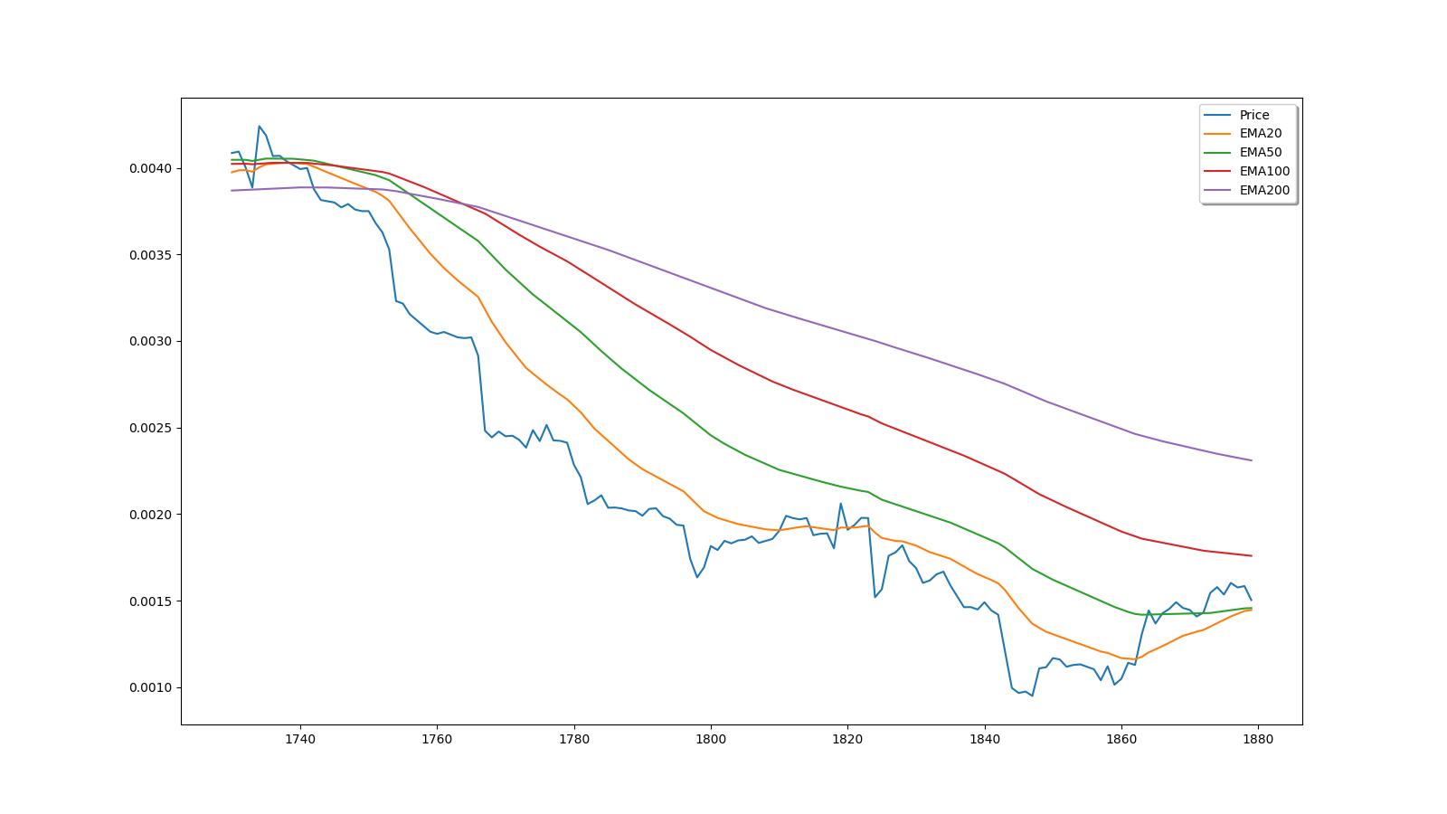 Dagger Exponential Moving Averages