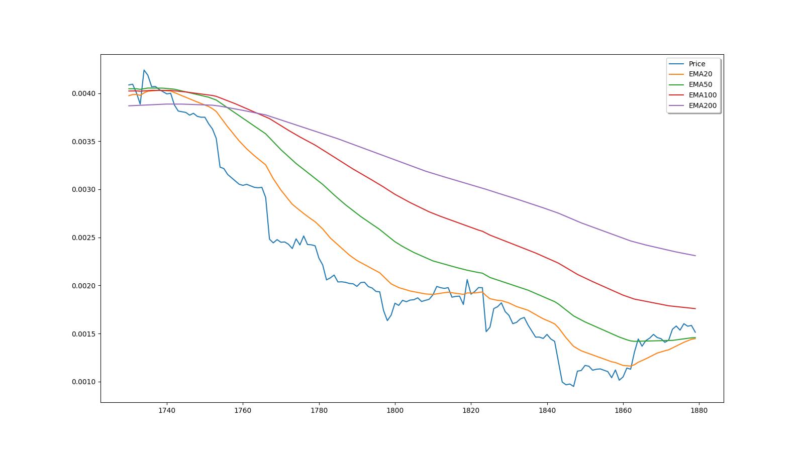 Dagger Exponential Moving Averages