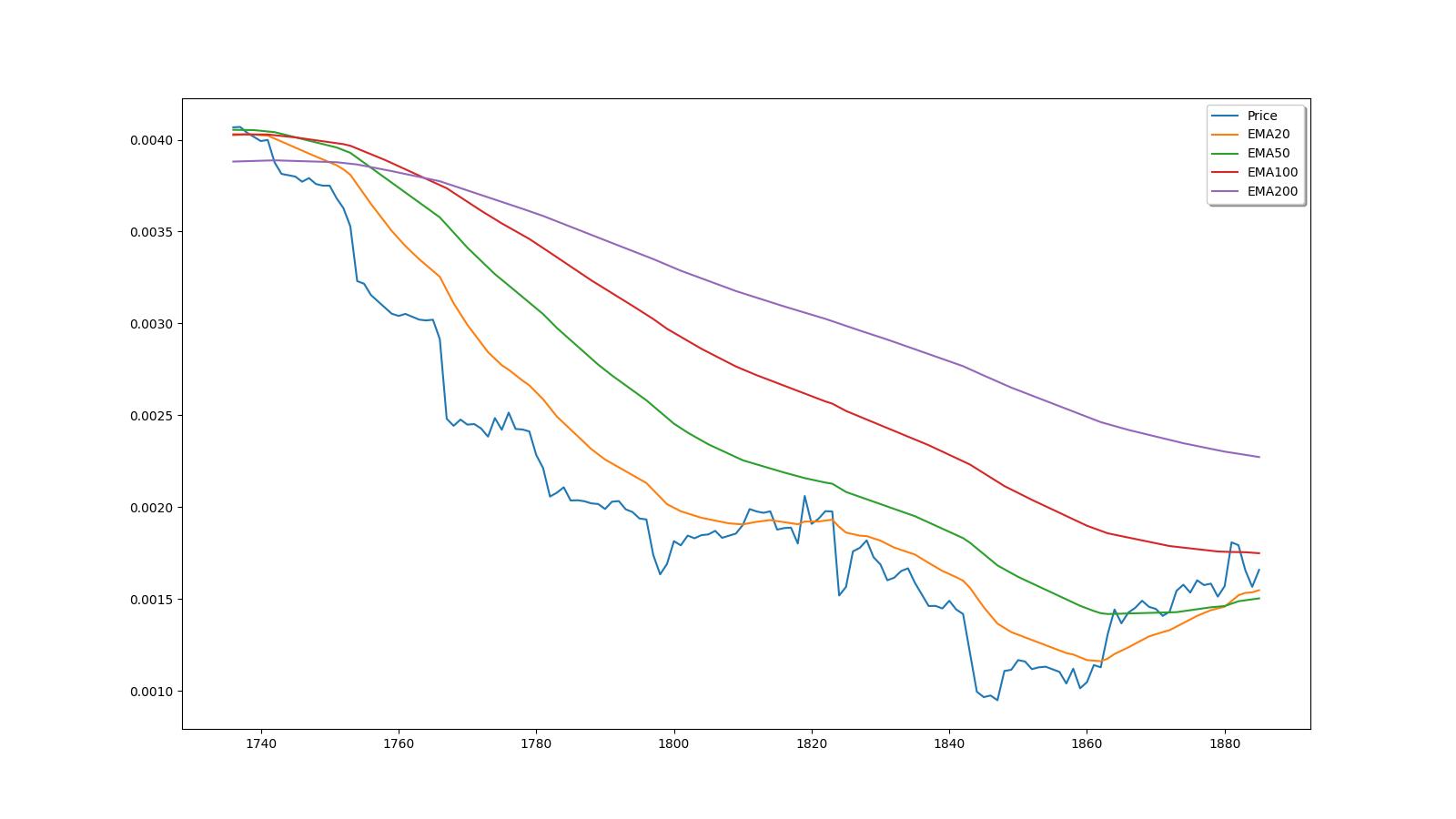 Dagger Exponential Moving Averages
