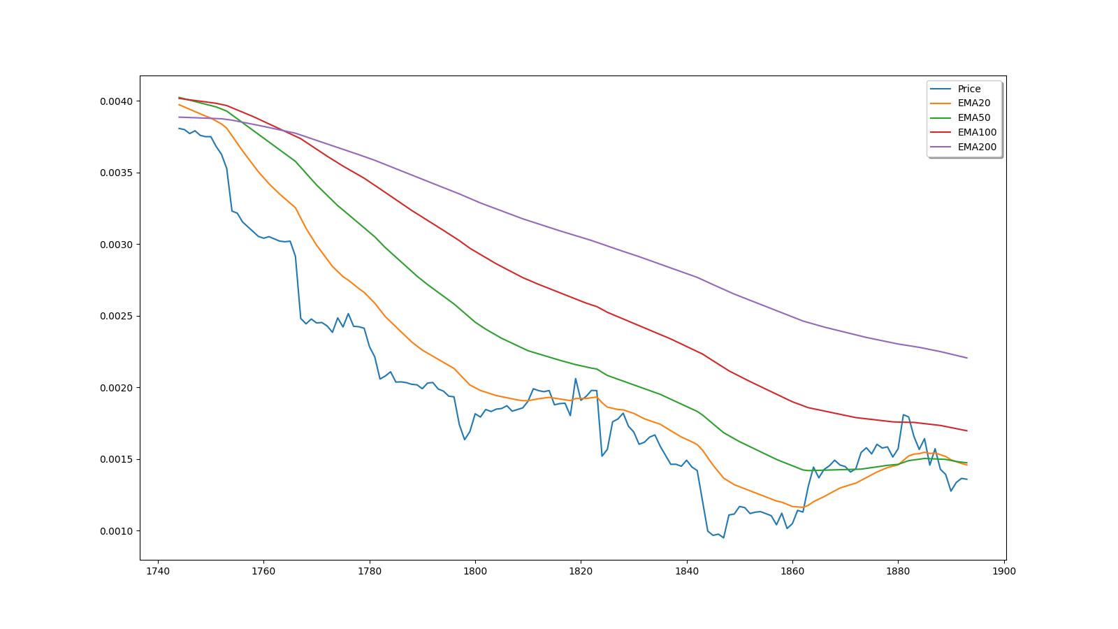 Dagger Exponential Moving Averages