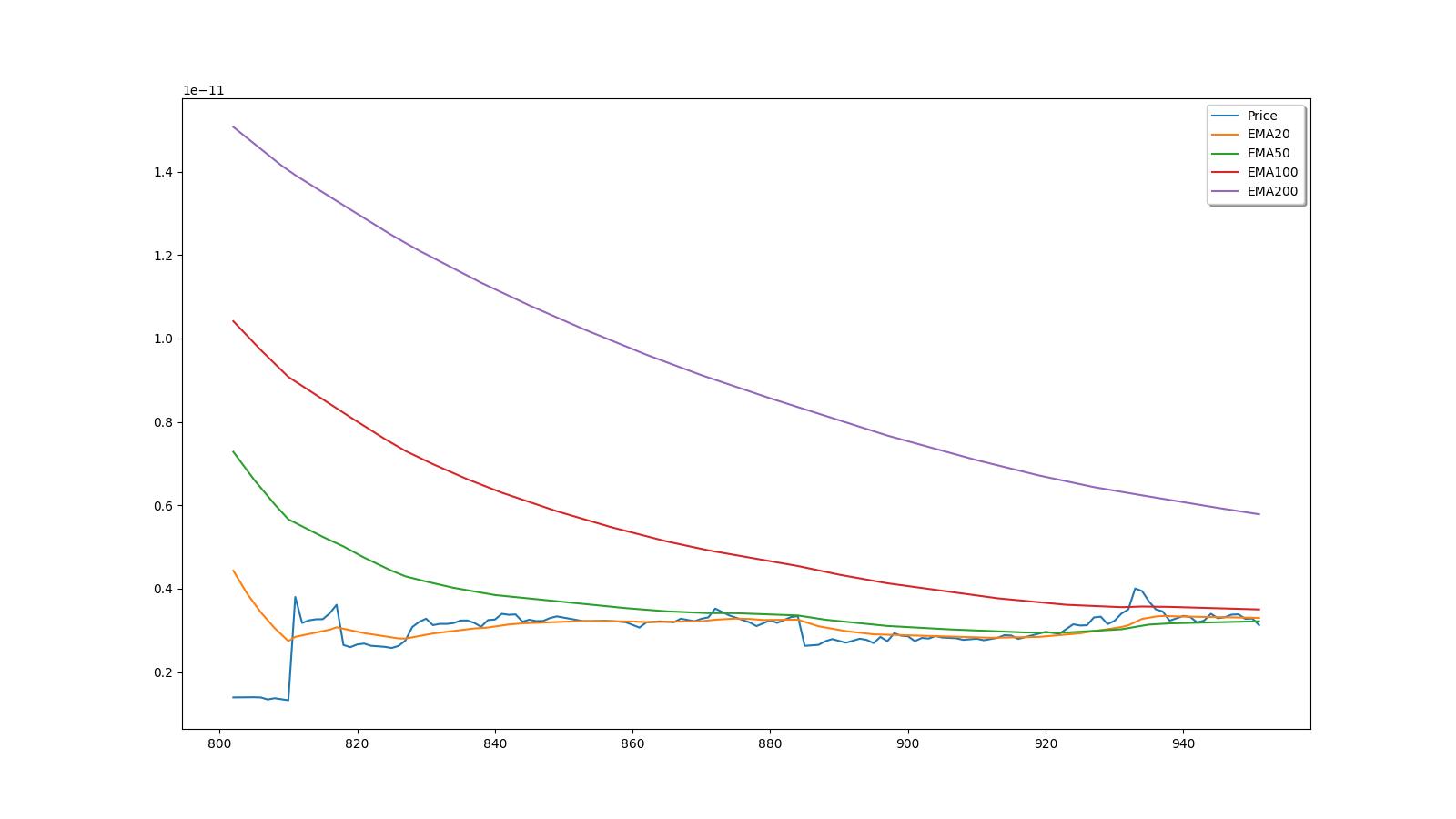 Daikokuten Sama Exponential Moving Averages