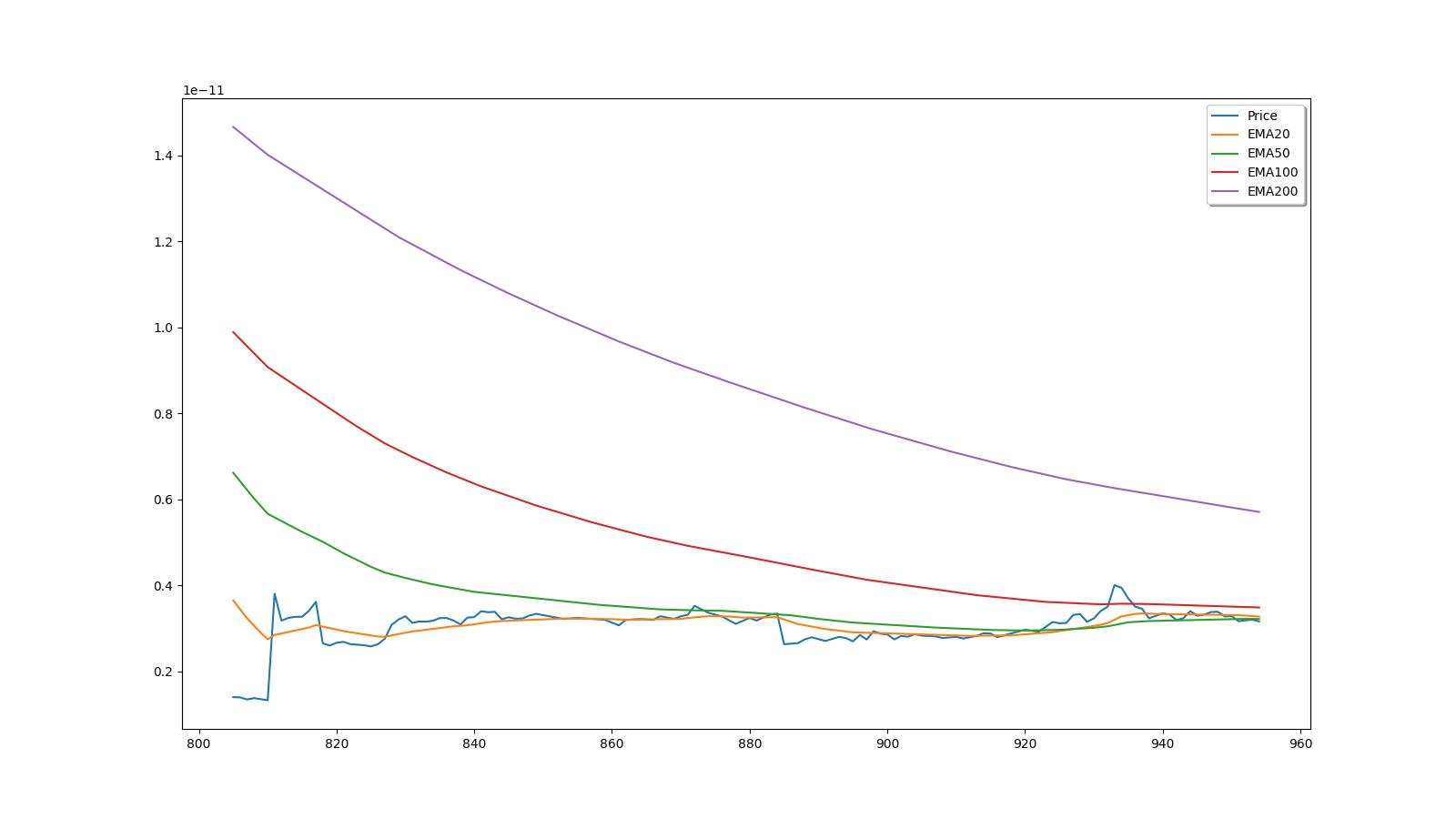 Daikokuten Sama Exponential Moving Averages