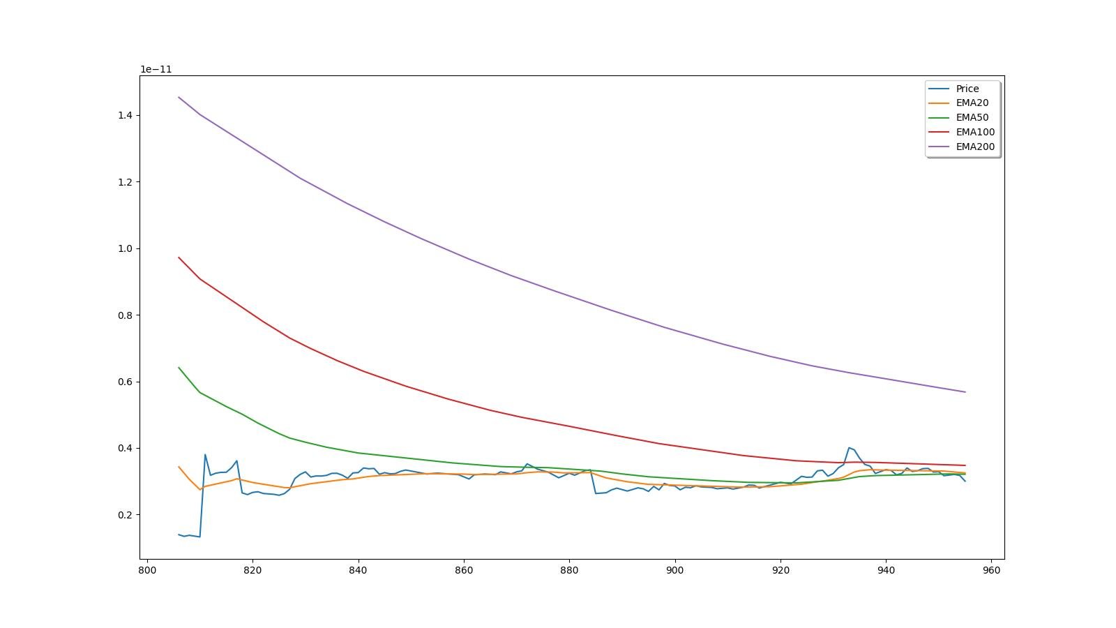 Daikokuten Sama Exponential Moving Averages