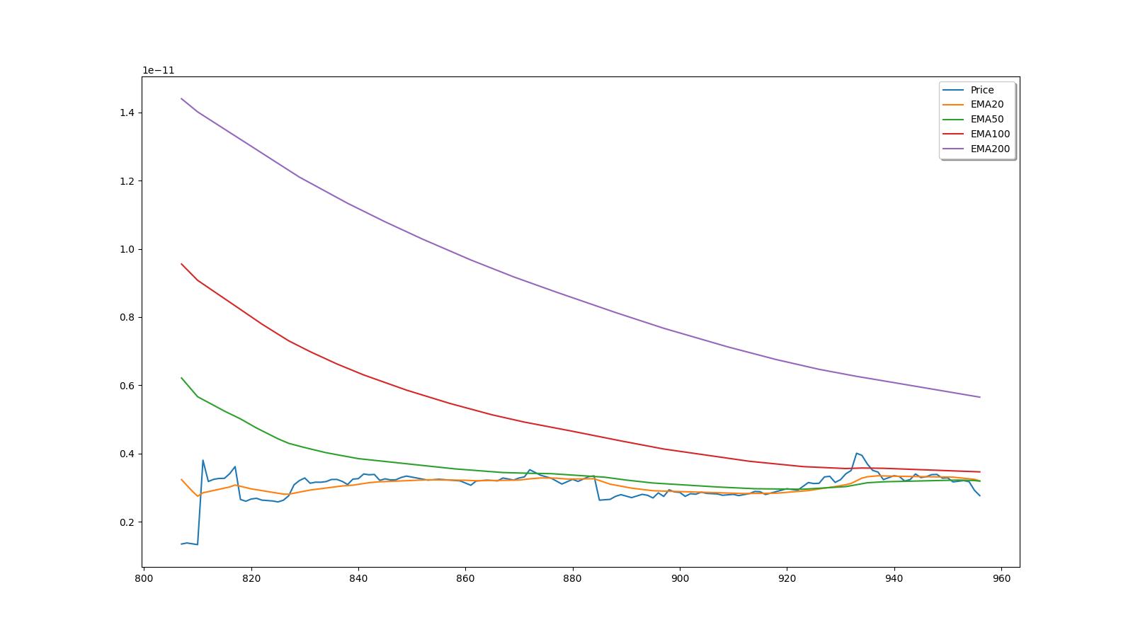Daikokuten Sama Exponential Moving Averages