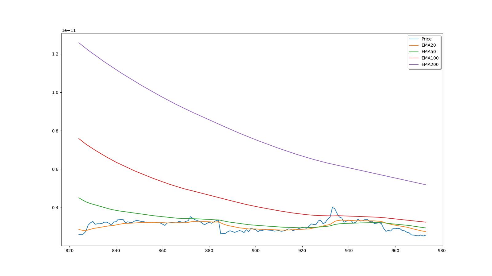 Daikokuten Sama Exponential Moving Averages