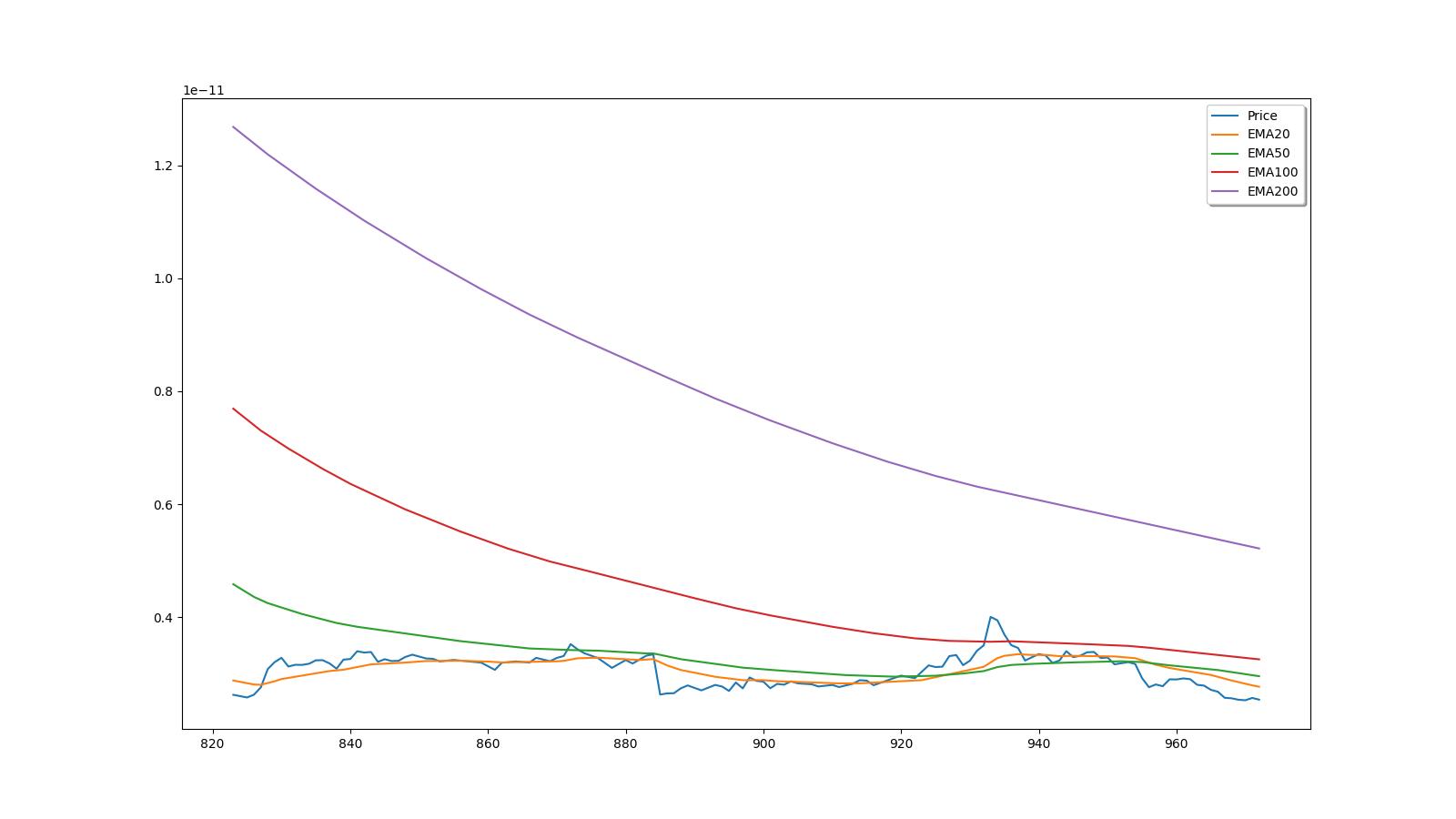 Daikokuten Sama Exponential Moving Averages