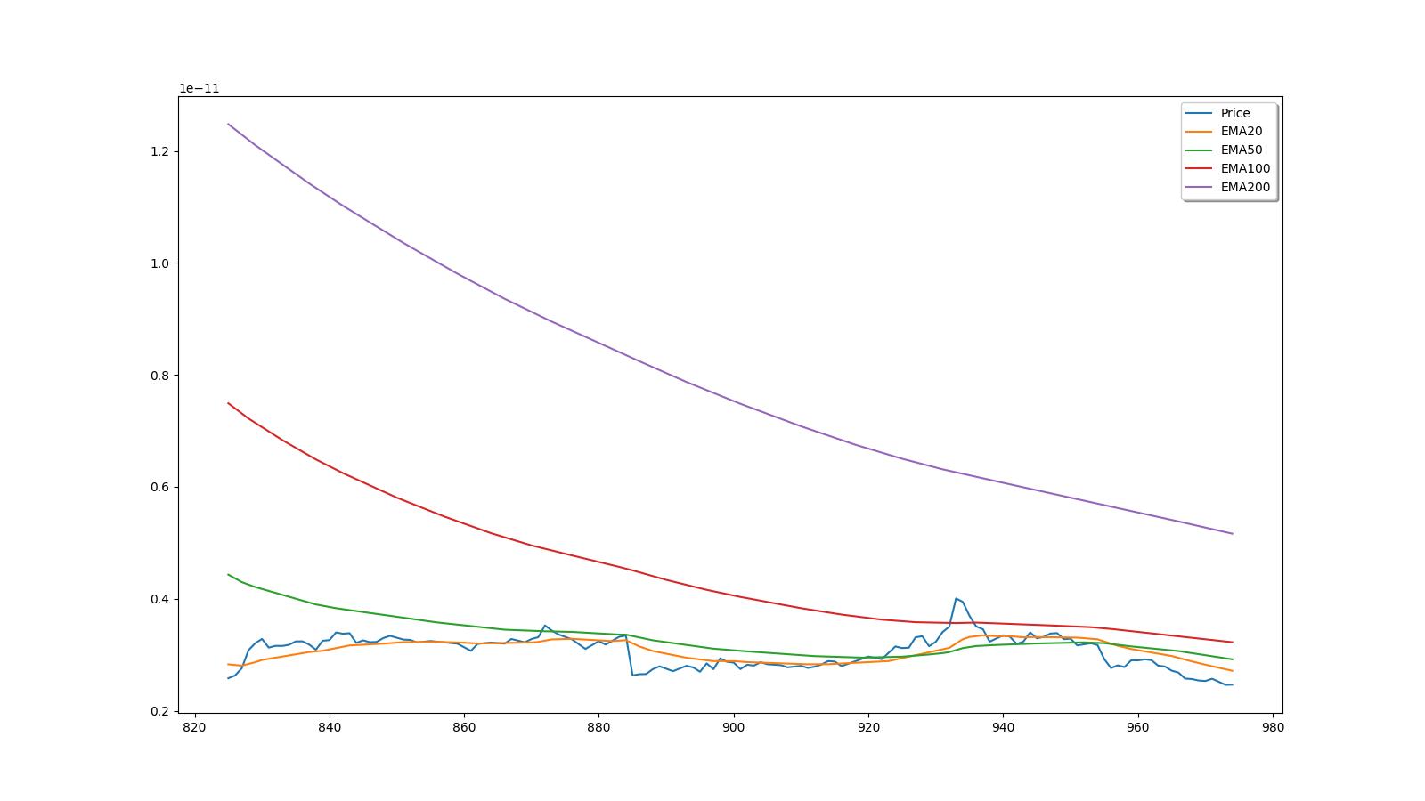 Daikokuten Sama Exponential Moving Averages