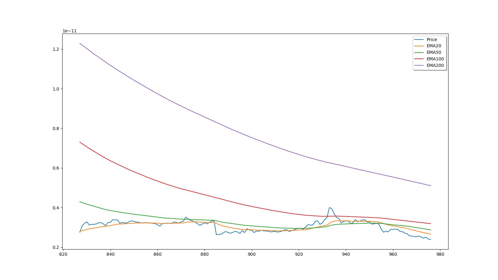 Daikokuten Sama Exponential Moving Averages