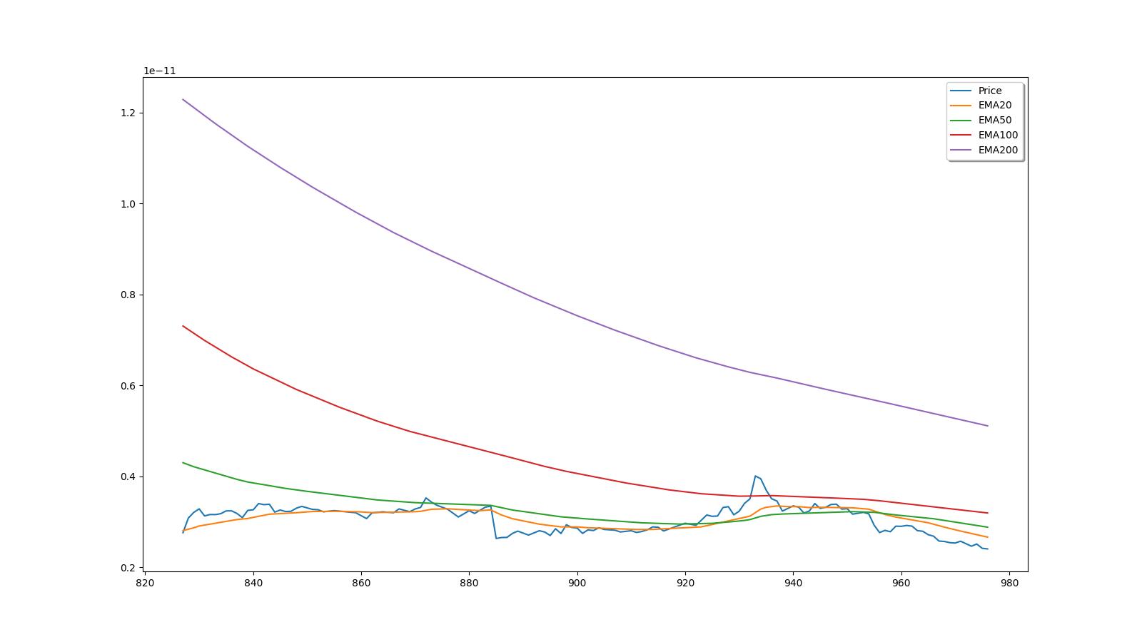 Daikokuten Sama Exponential Moving Averages
