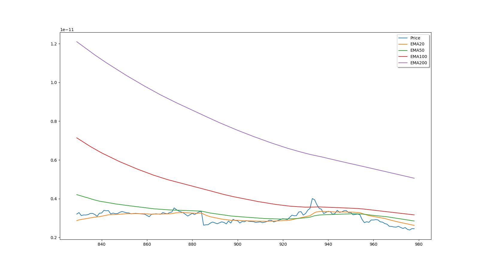 Daikokuten Sama Exponential Moving Averages