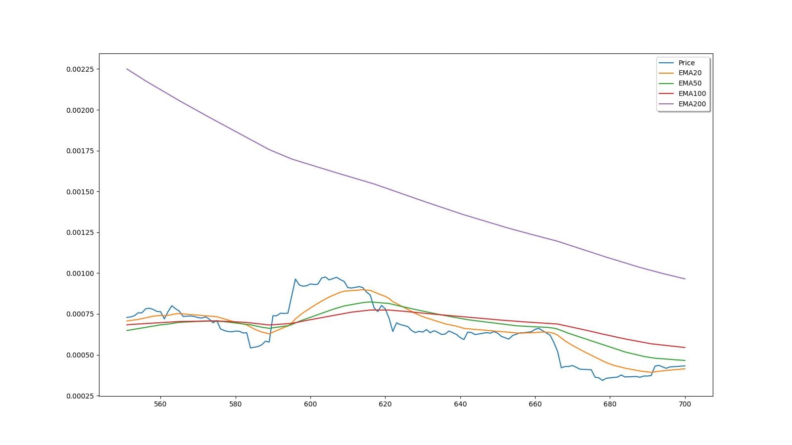 Daily Finance Exponential Moving Averages