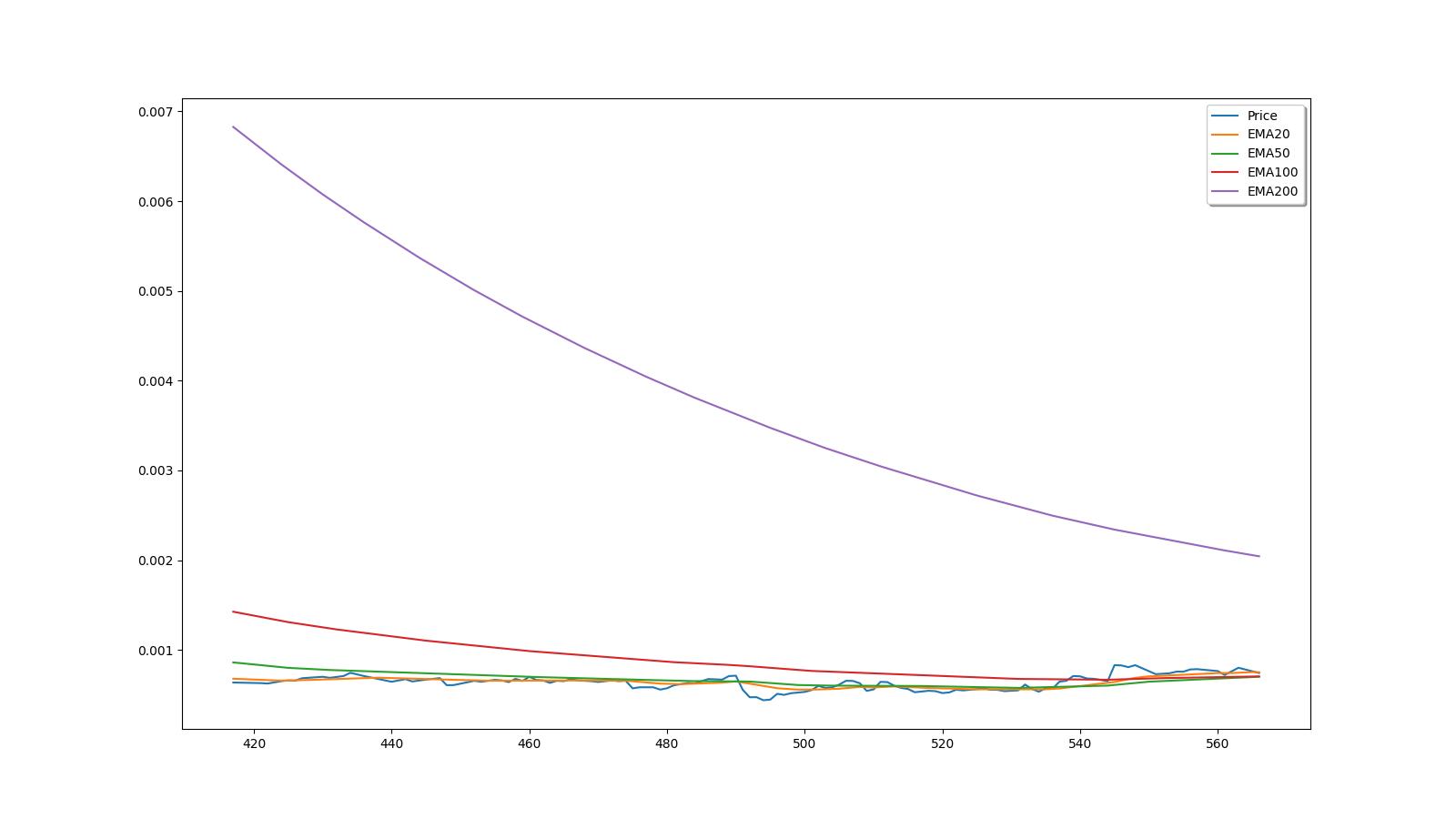 Daily Finance Exponential Moving Averages