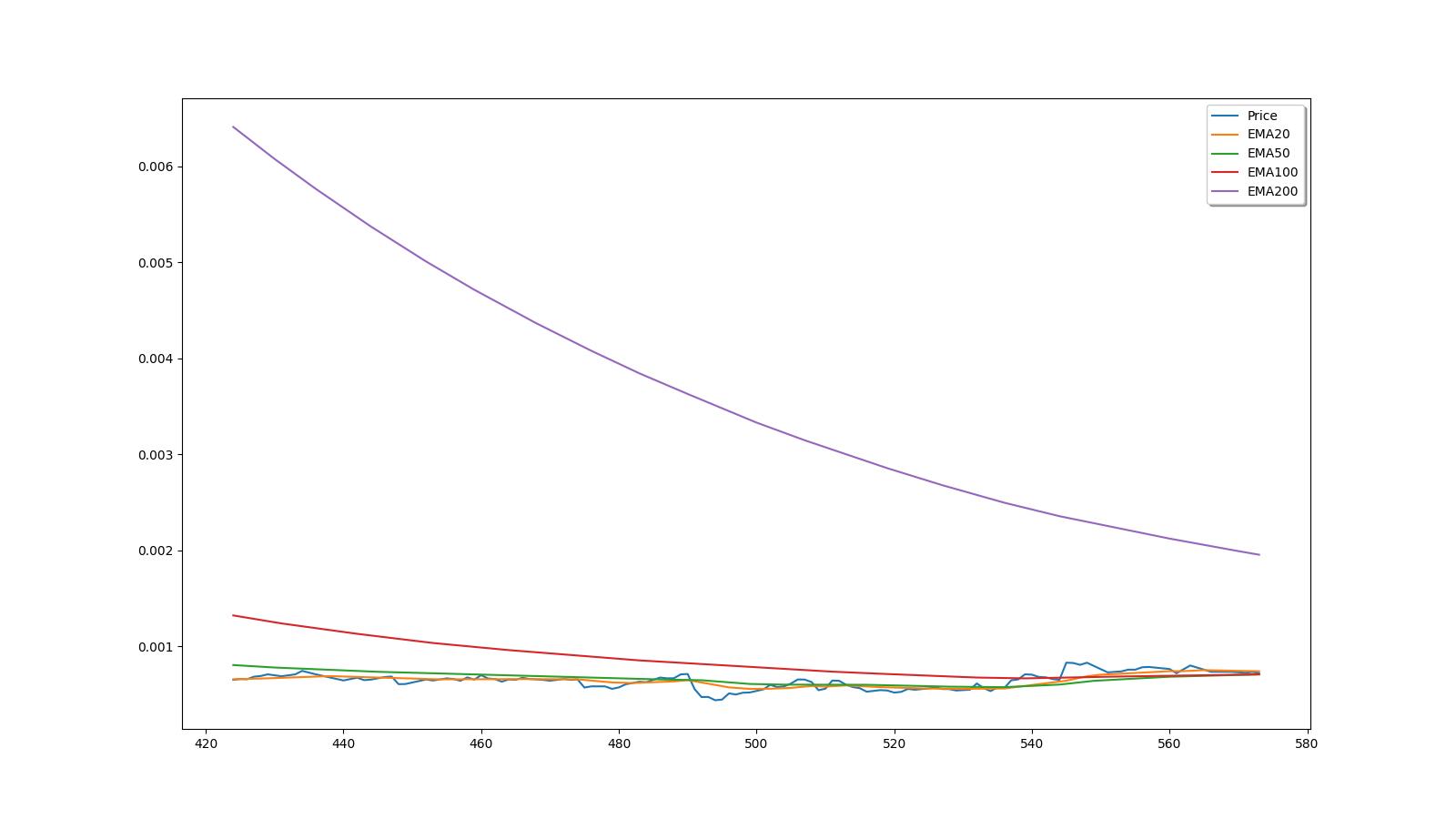 Daily Finance Exponential Moving Averages