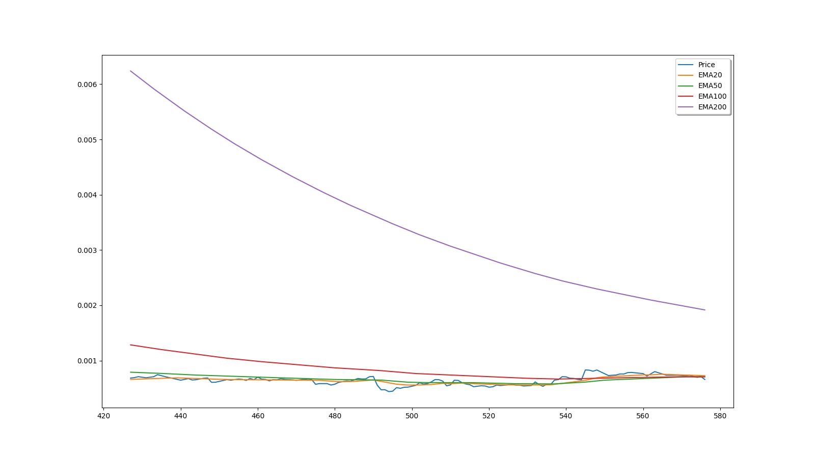 Daily Finance Exponential Moving Averages