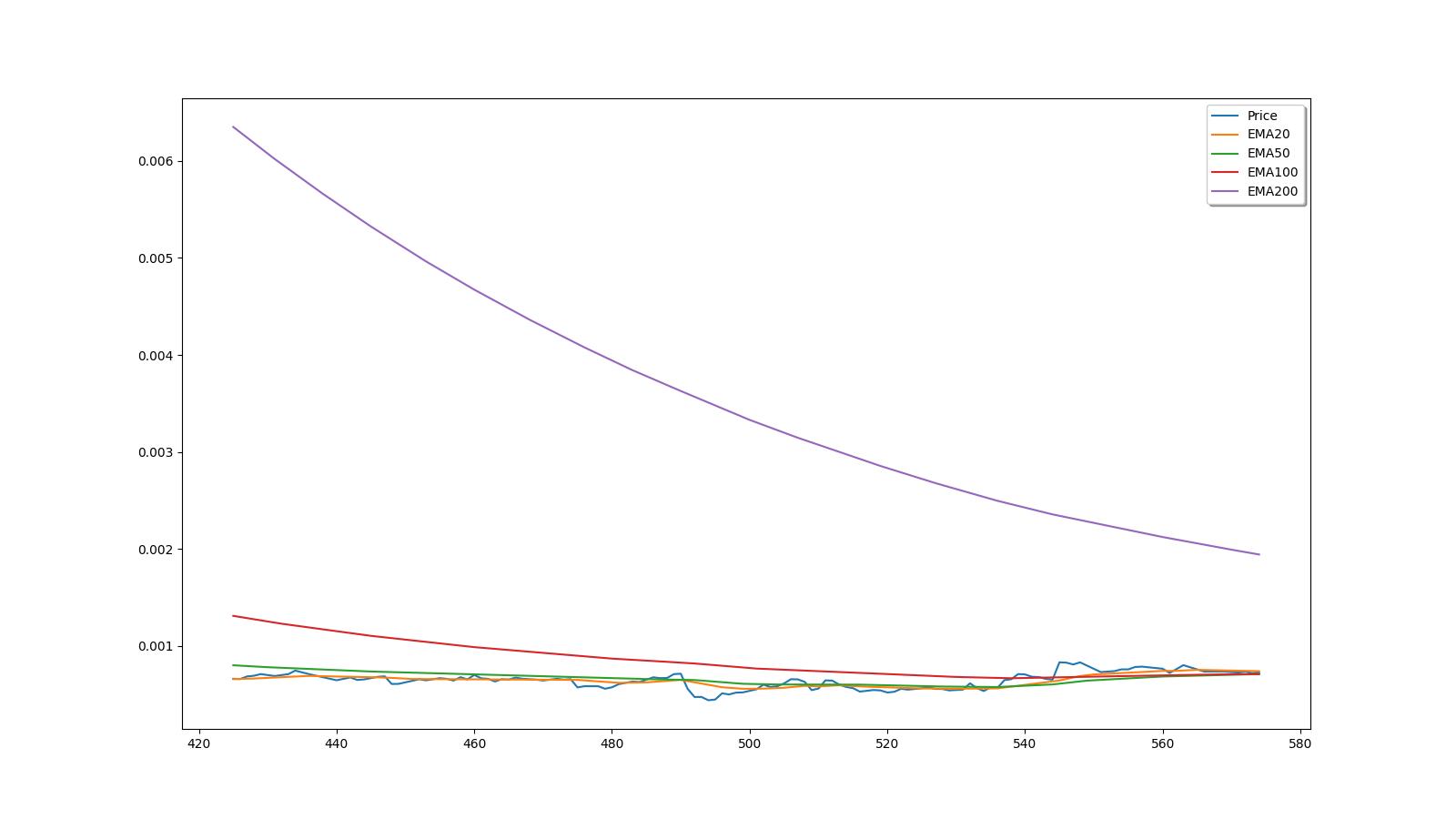 Daily Finance Exponential Moving Averages