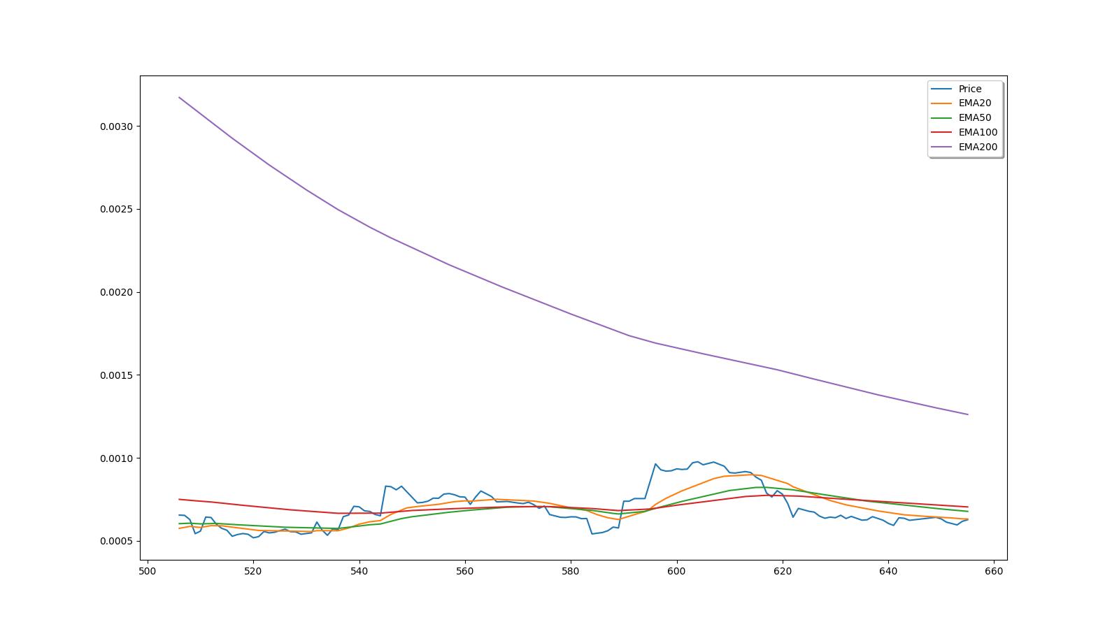 Daily Finance Exponential Moving Averages