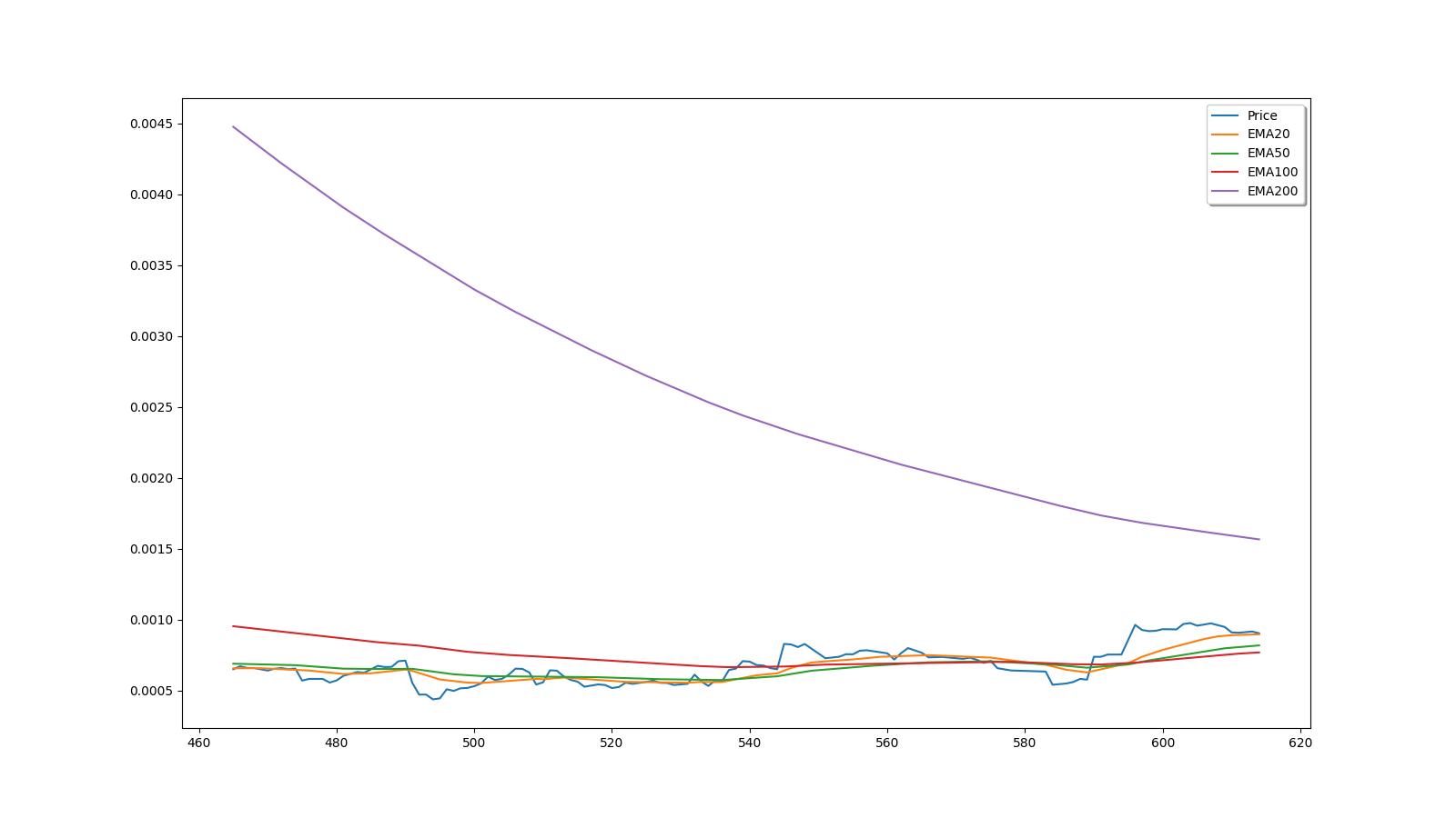 Daily Finance Exponential Moving Averages