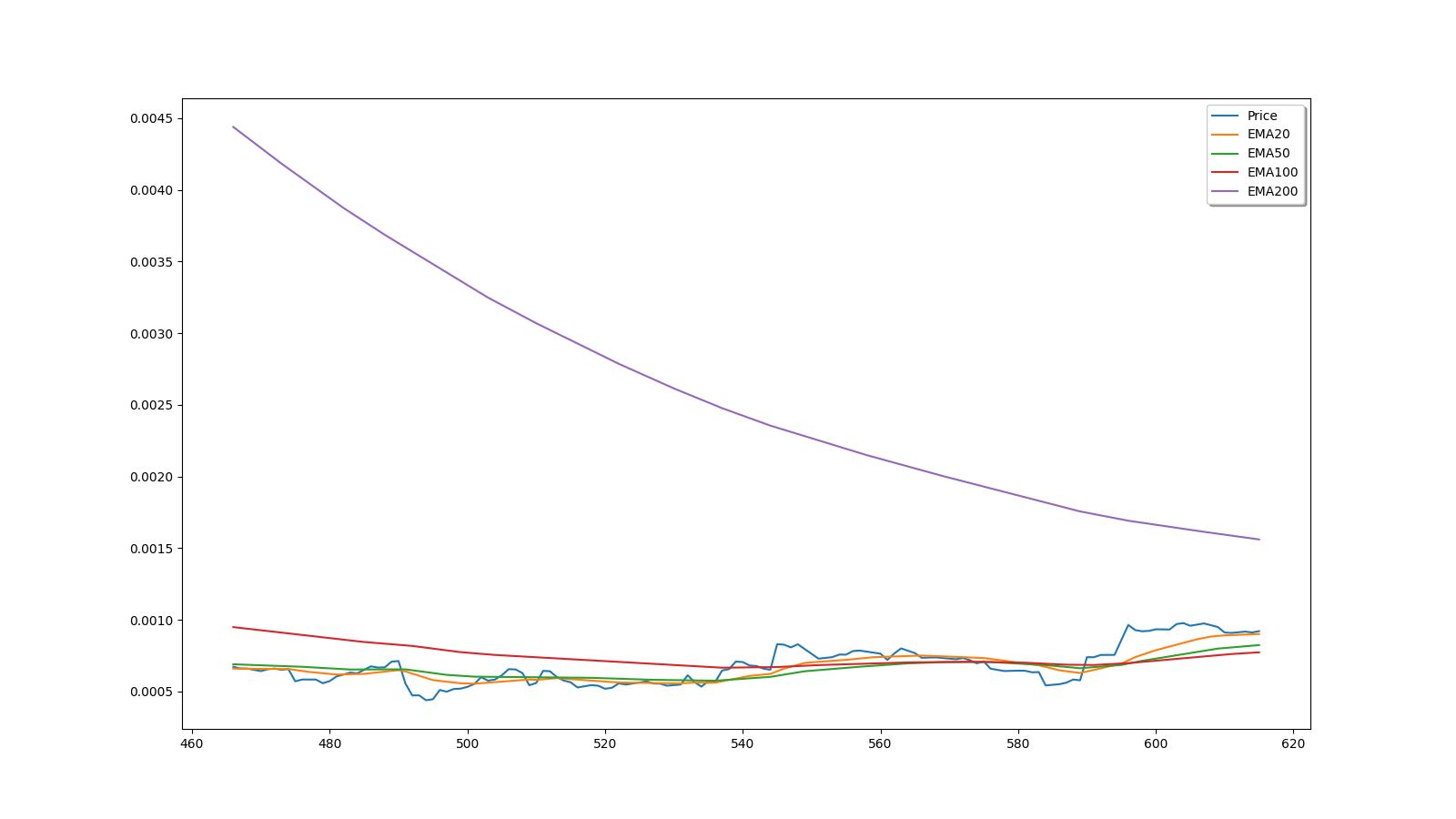 Daily Finance Exponential Moving Averages
