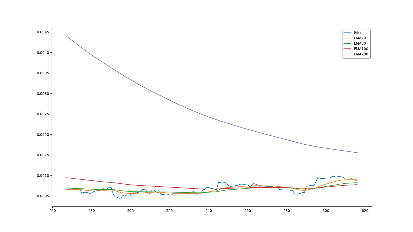 Daily Finance Exponential Moving Averages