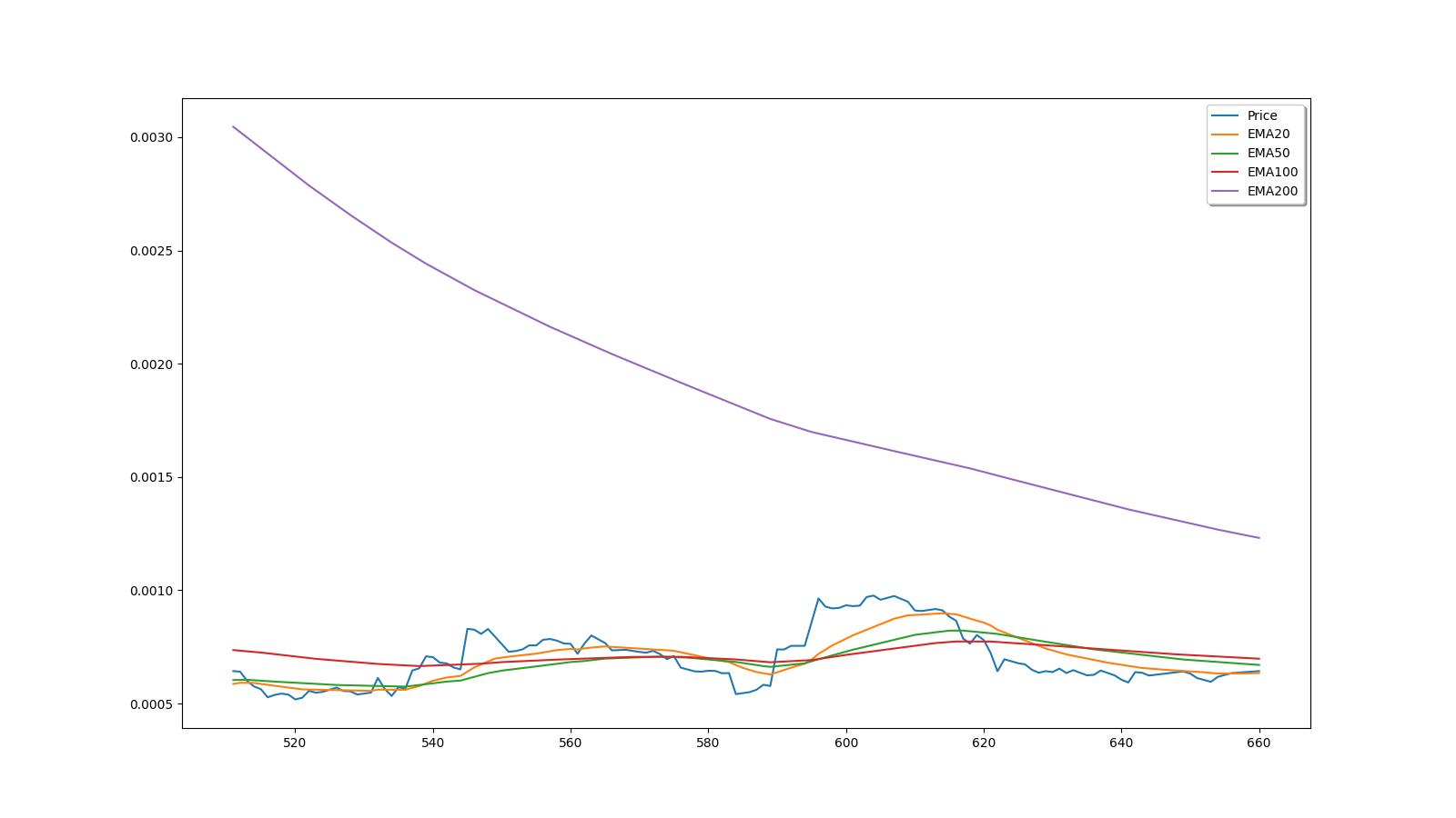 Daily Finance Exponential Moving Averages