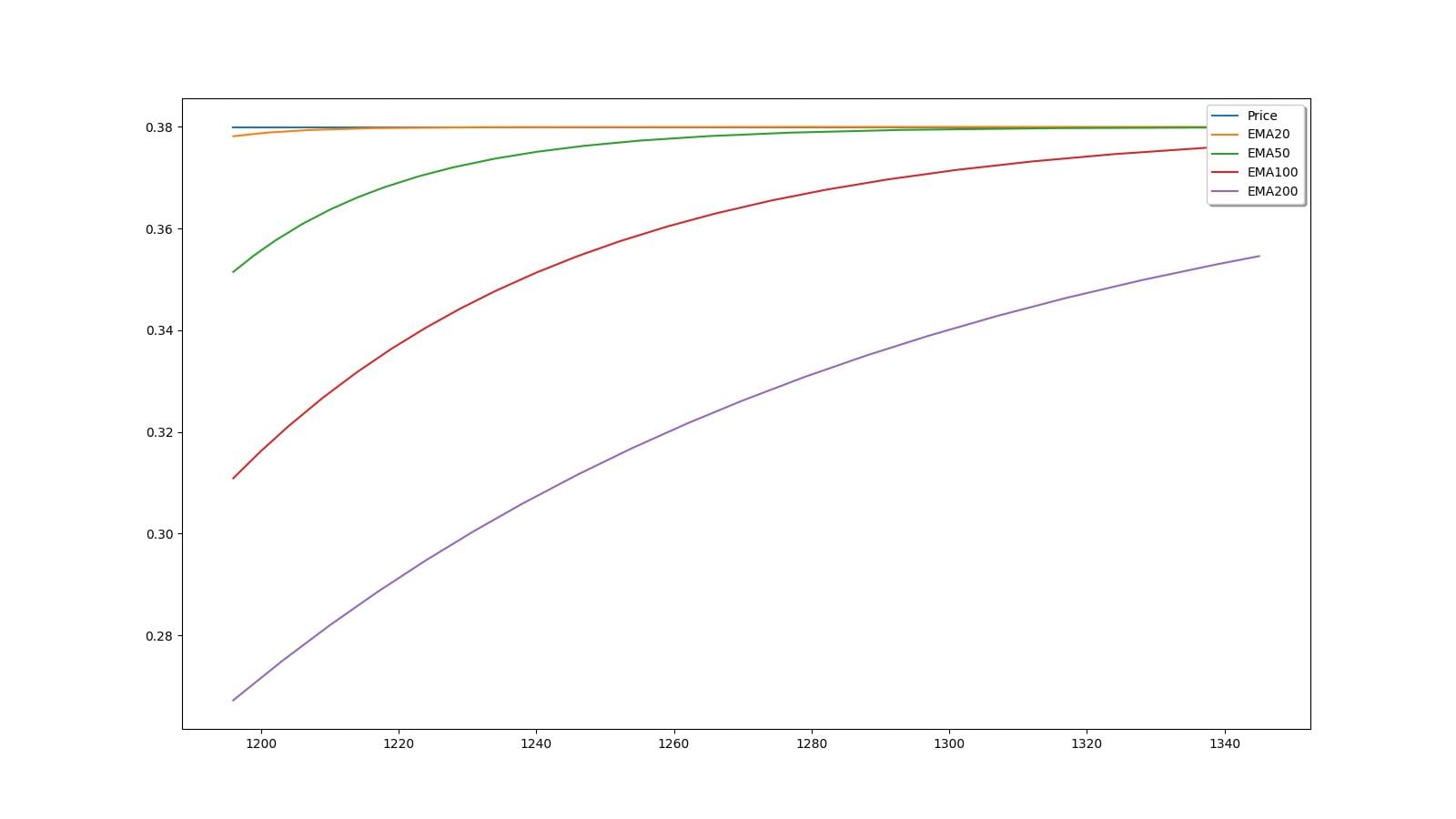 Daisy Launch Pad Exponential Moving Averages