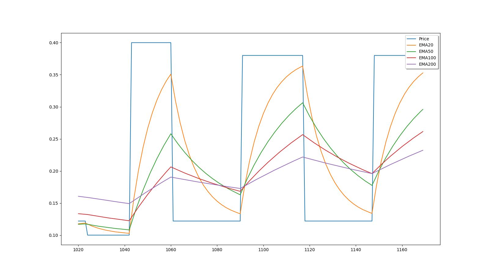 Daisy Launch Pad Exponential Moving Averages