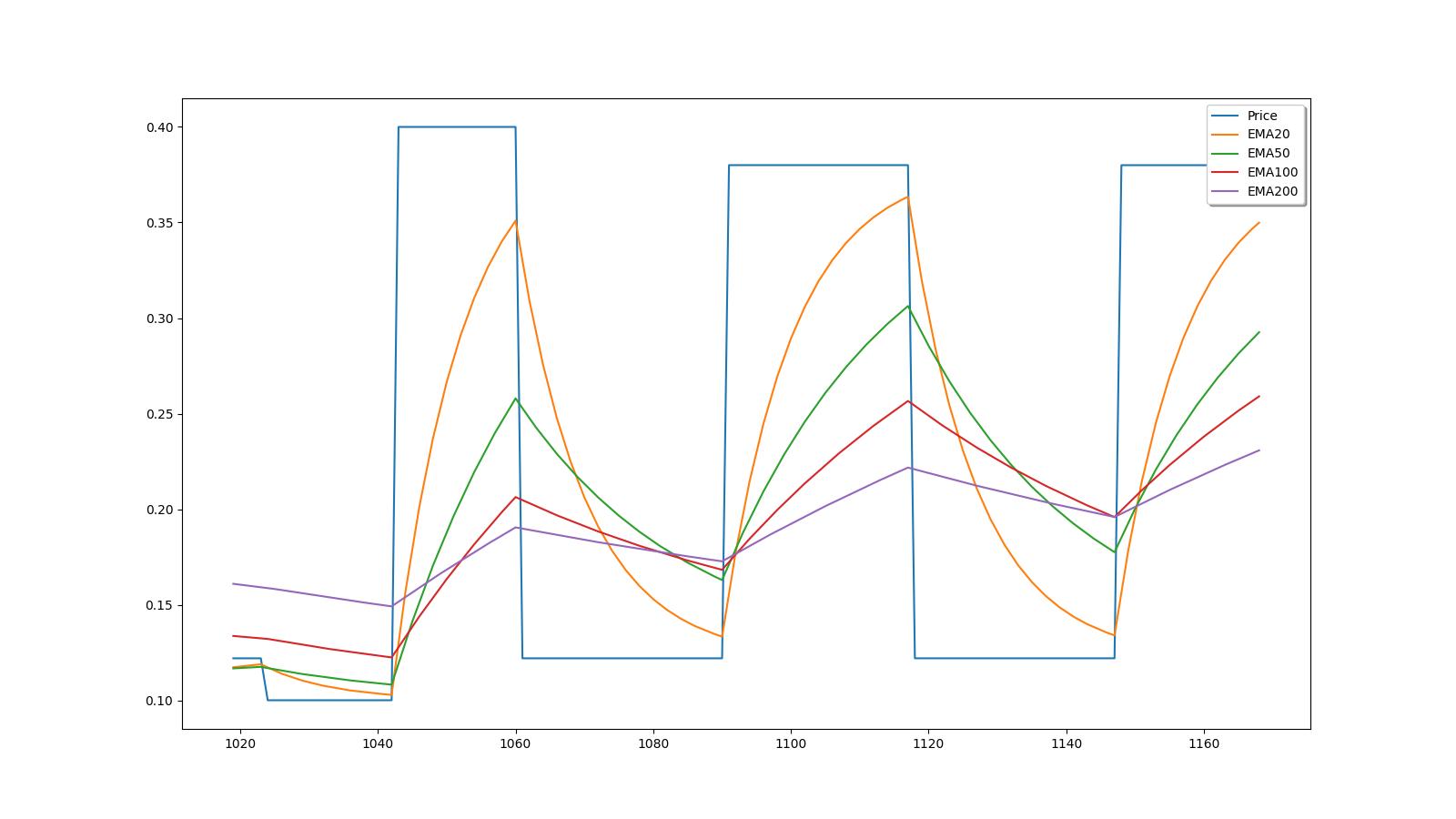 Daisy Launch Pad Exponential Moving Averages