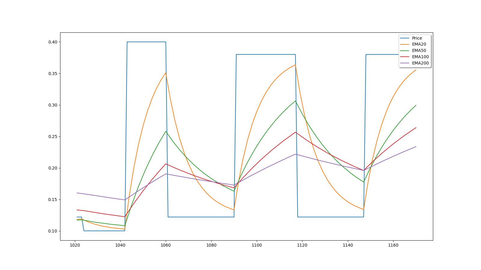Daisy Launch Pad Exponential Moving Averages