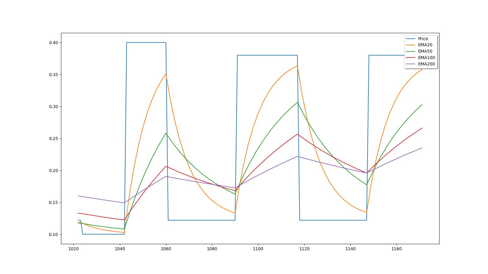 Daisy Launch Pad Exponential Moving Averages