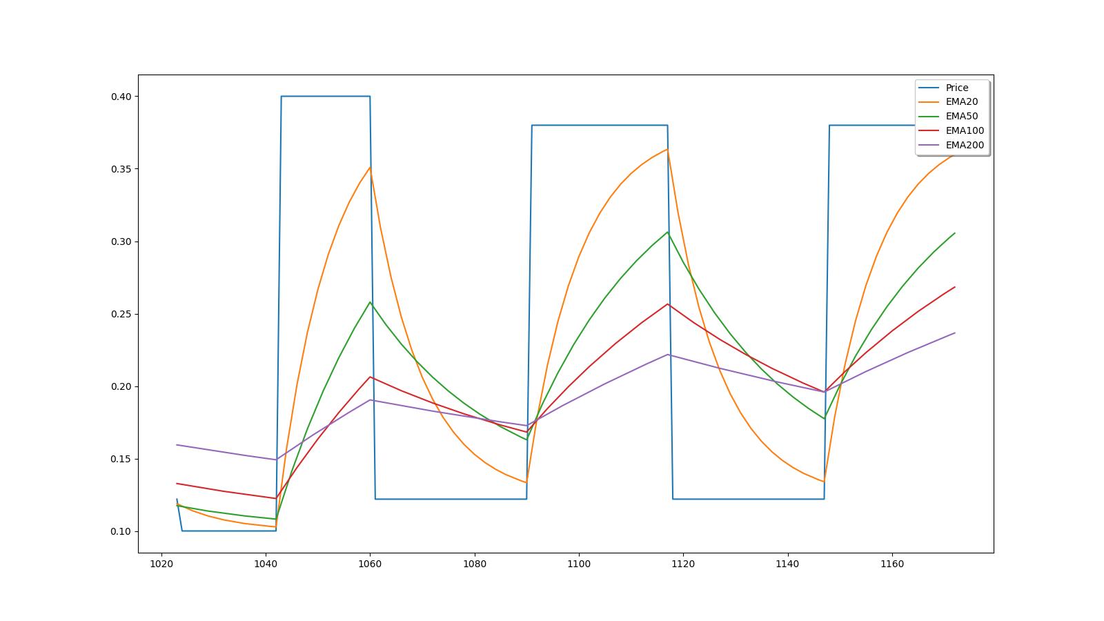 Daisy Launch Pad Exponential Moving Averages