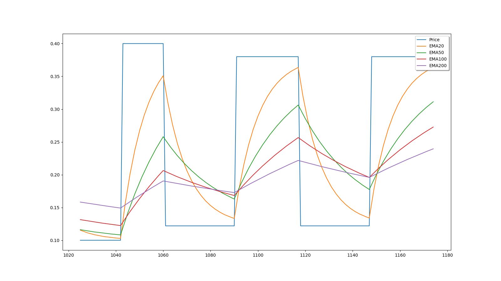 Daisy Launch Pad Exponential Moving Averages