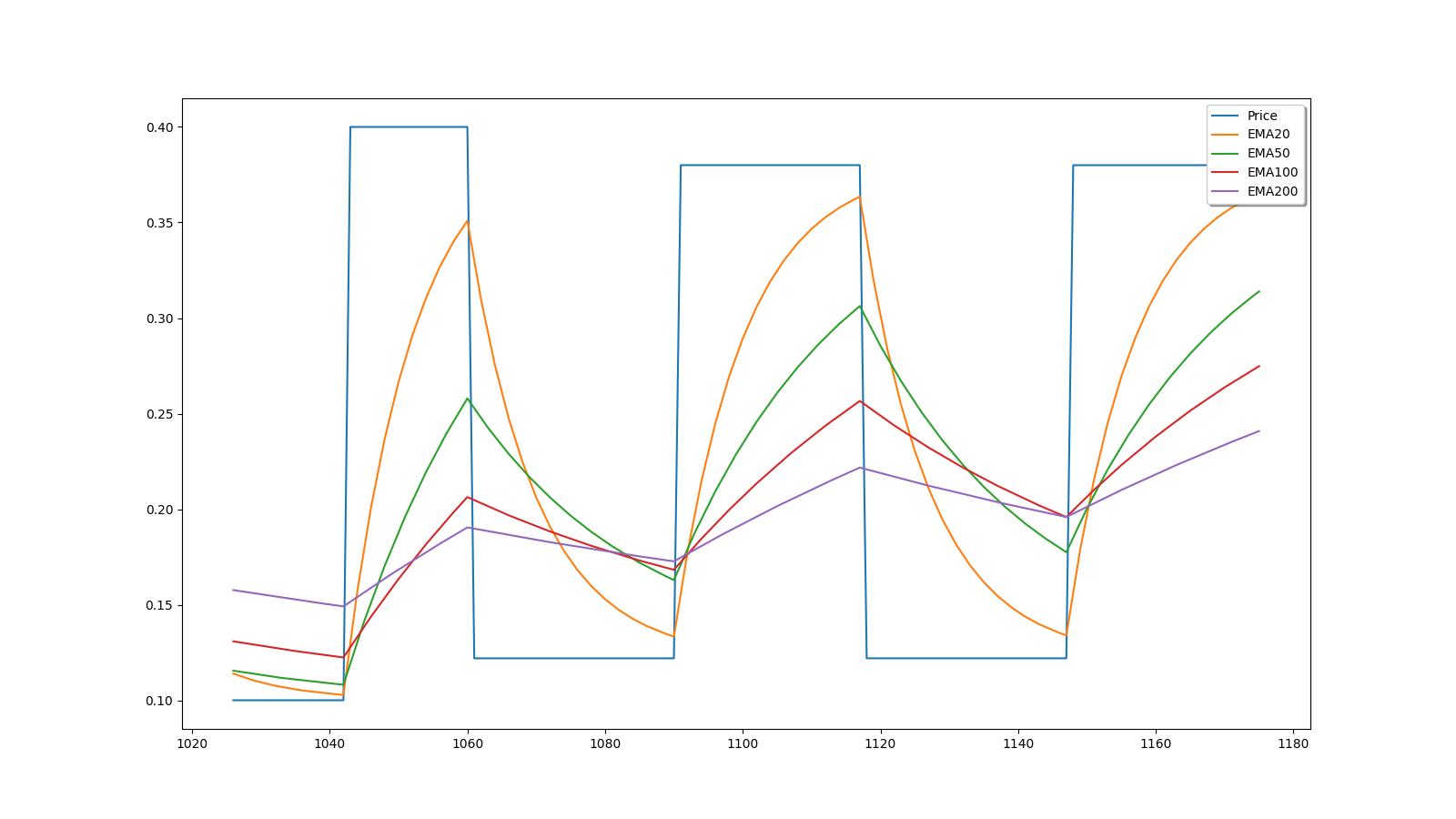 Daisy Launch Pad Exponential Moving Averages