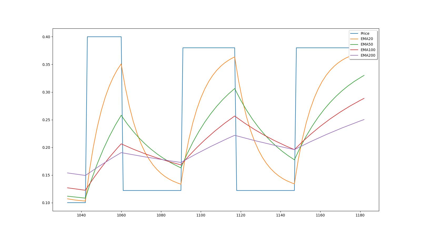 Daisy Launch Pad Exponential Moving Averages