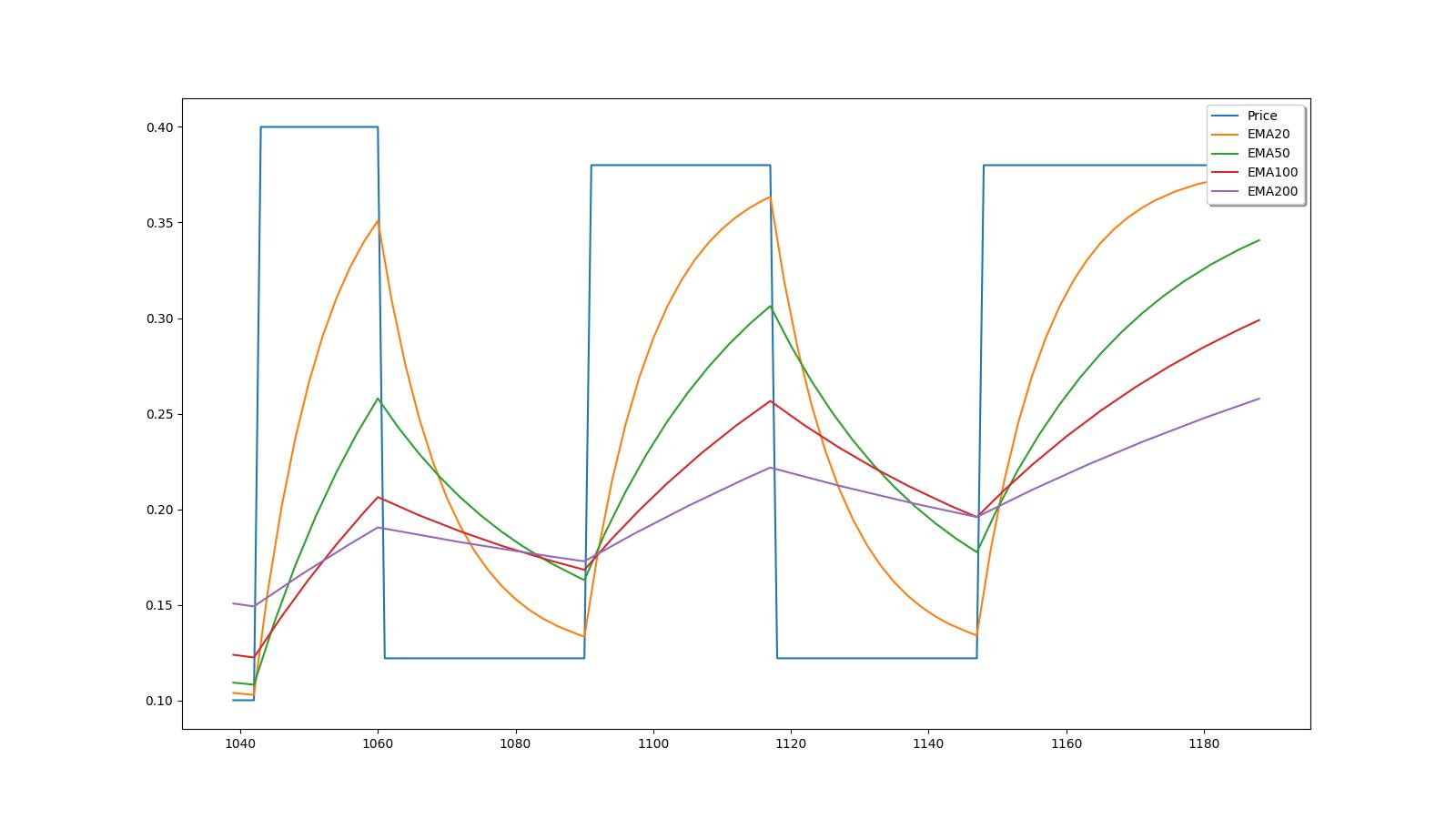 Daisy Launch Pad Exponential Moving Averages