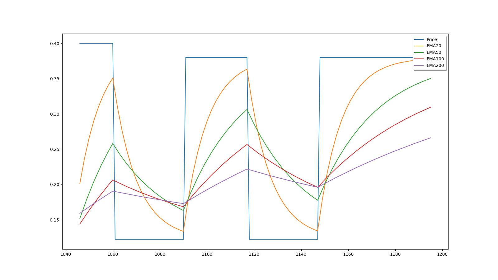 Daisy Launch Pad Exponential Moving Averages