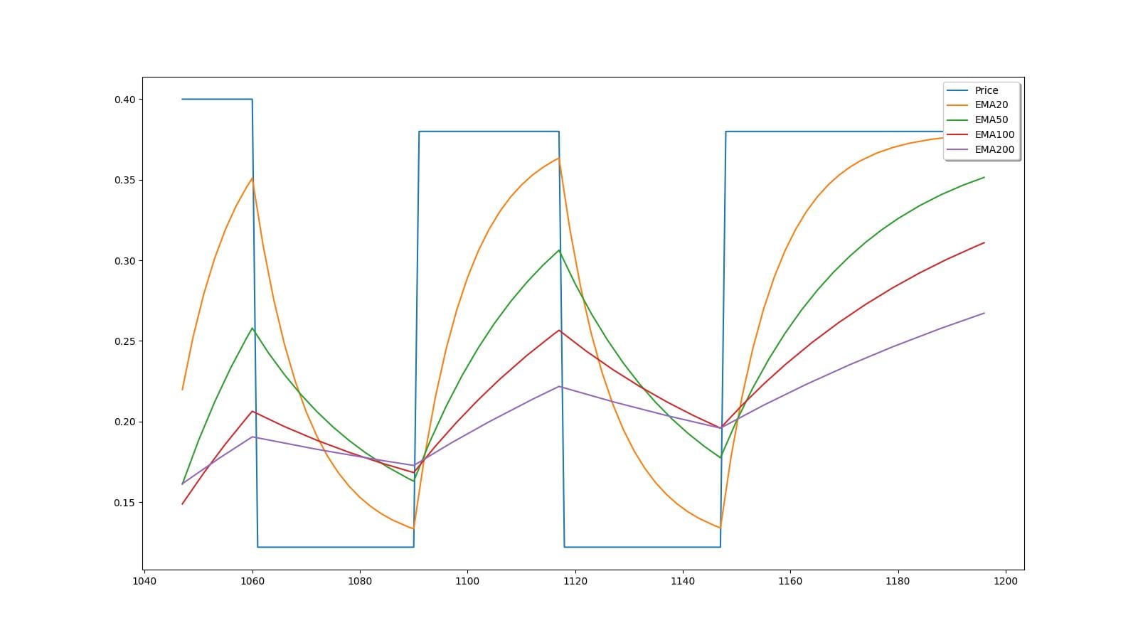 Daisy Launch Pad Exponential Moving Averages