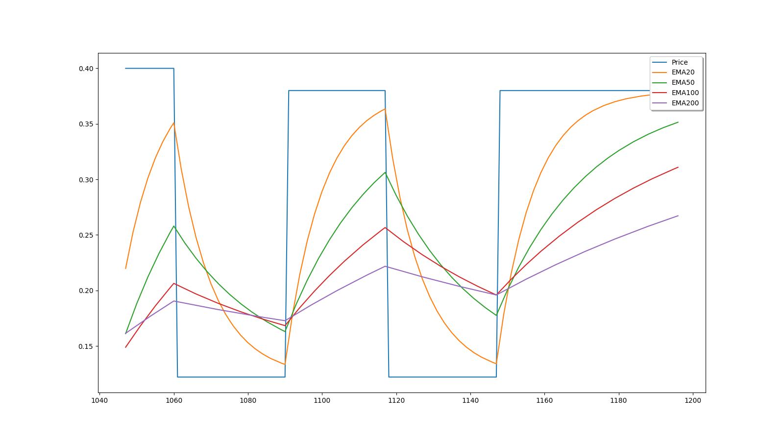 Daisy Launch Pad Exponential Moving Averages