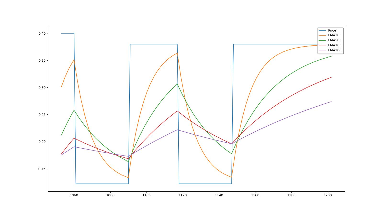 Daisy Launch Pad Exponential Moving Averages