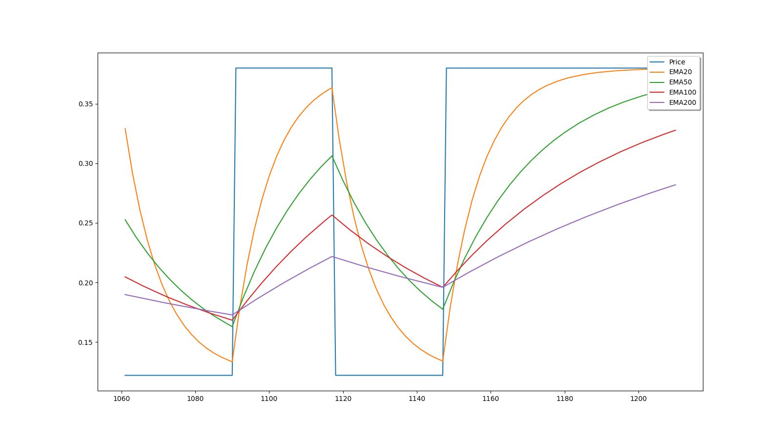 Daisy Launch Pad Exponential Moving Averages