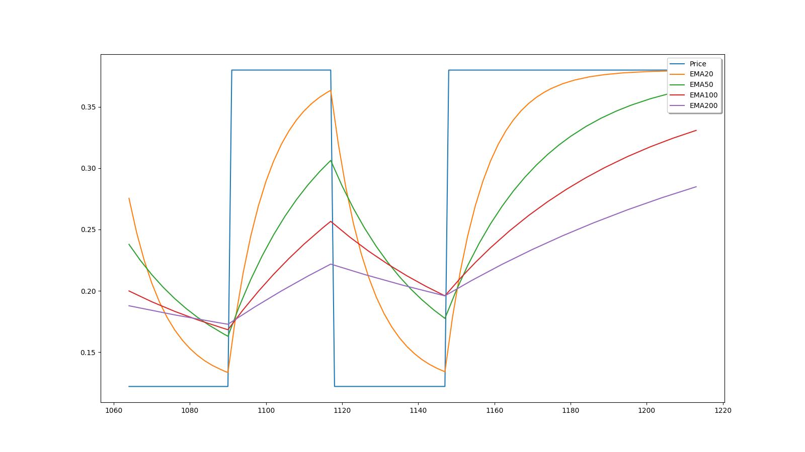 Daisy Launch Pad Exponential Moving Averages