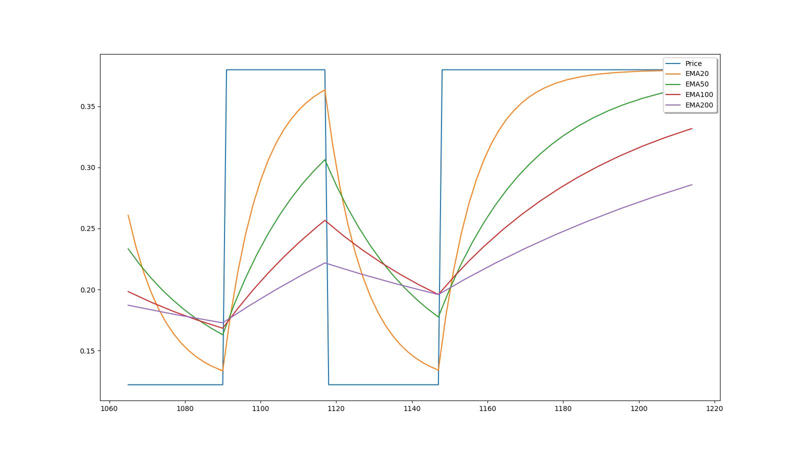Daisy Launch Pad Exponential Moving Averages