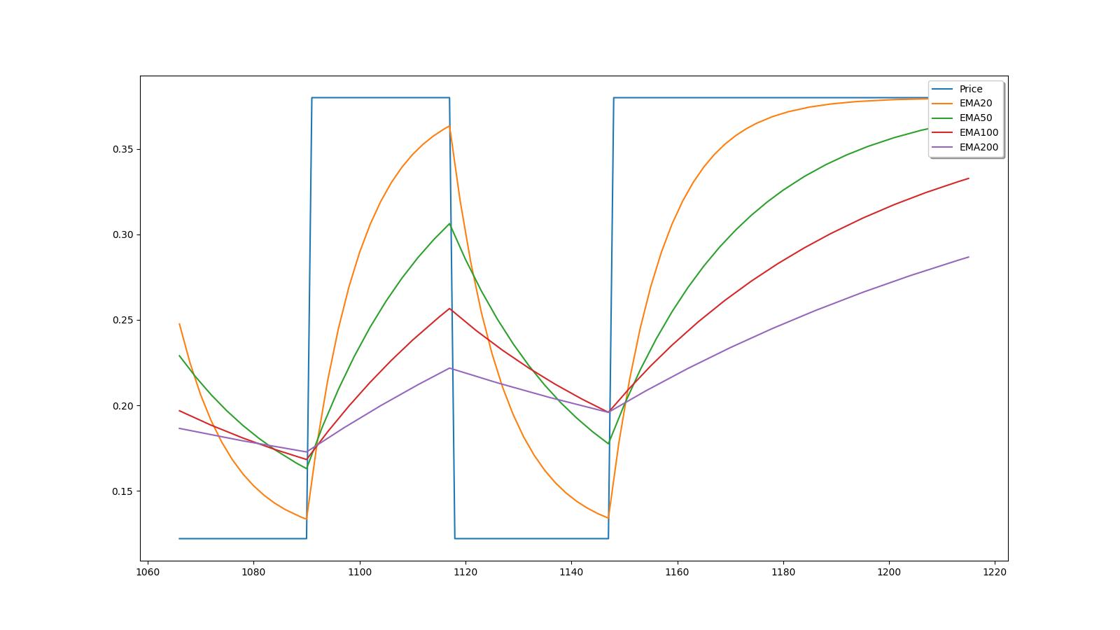 Daisy Launch Pad Exponential Moving Averages