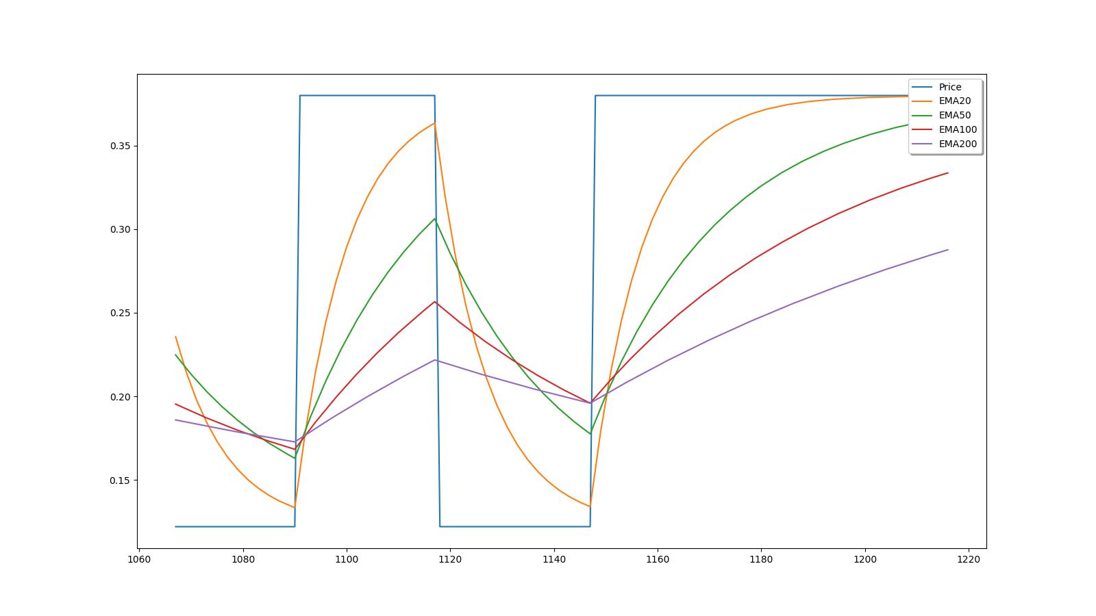 Daisy Launch Pad Exponential Moving Averages