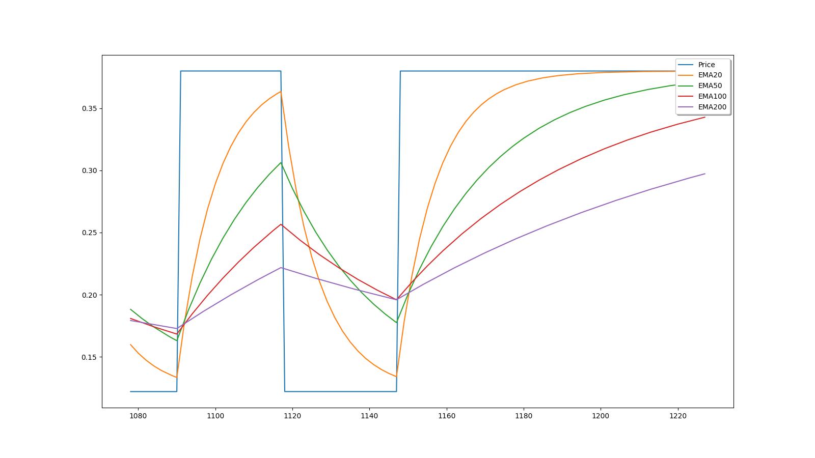 Daisy Launch Pad Exponential Moving Averages