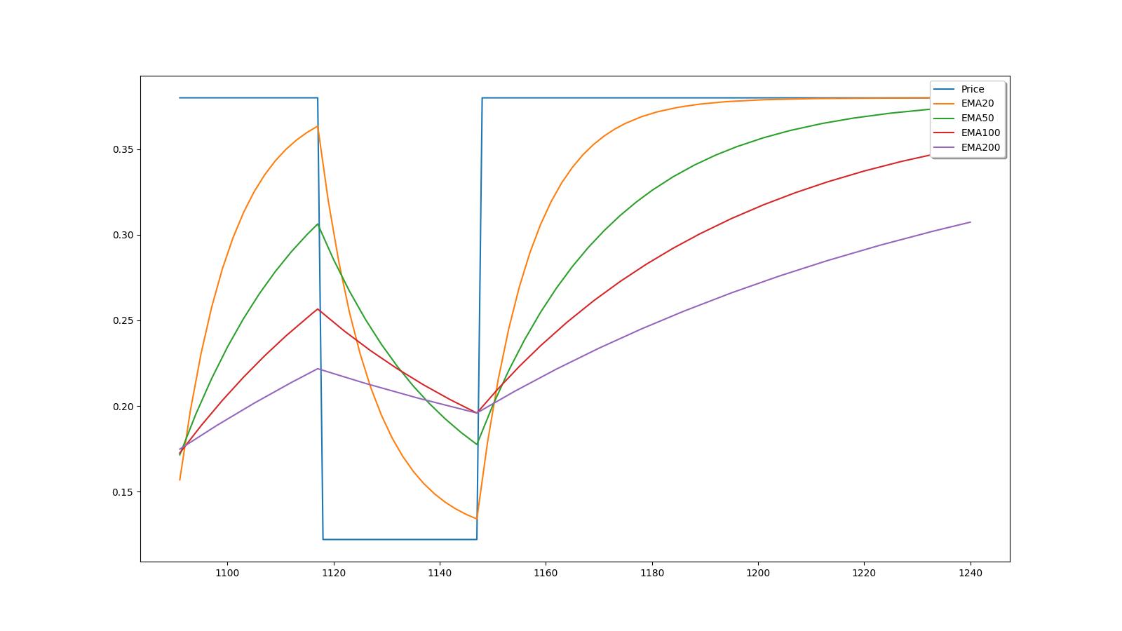 Daisy Launch Pad Exponential Moving Averages