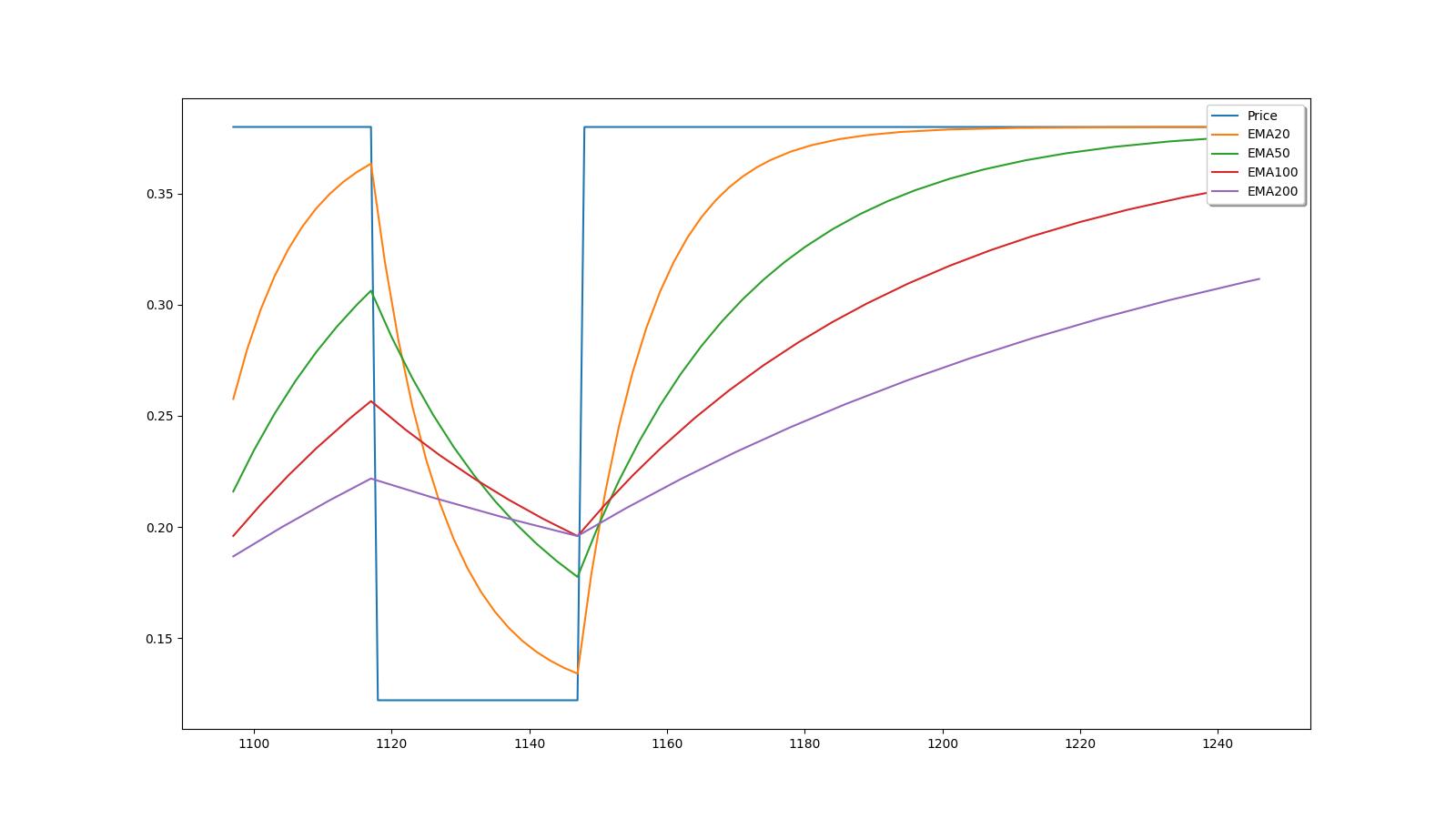 Daisy Launch Pad Exponential Moving Averages
