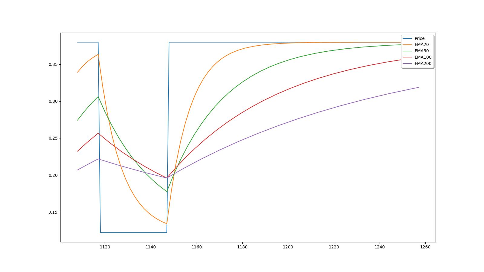 Daisy Launch Pad Exponential Moving Averages