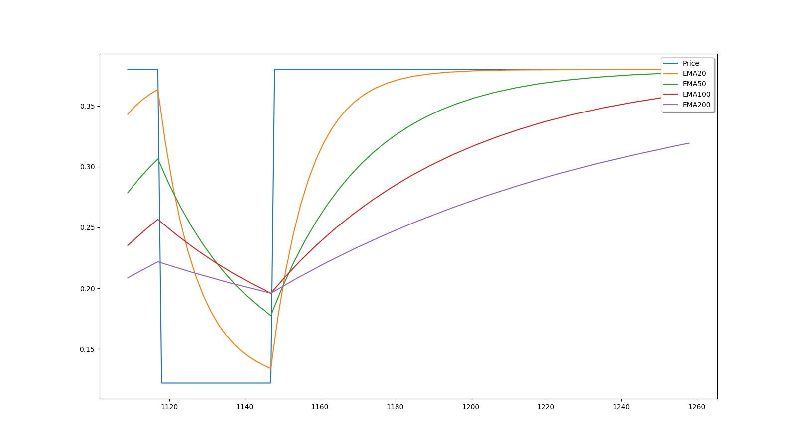 Daisy Launch Pad Exponential Moving Averages