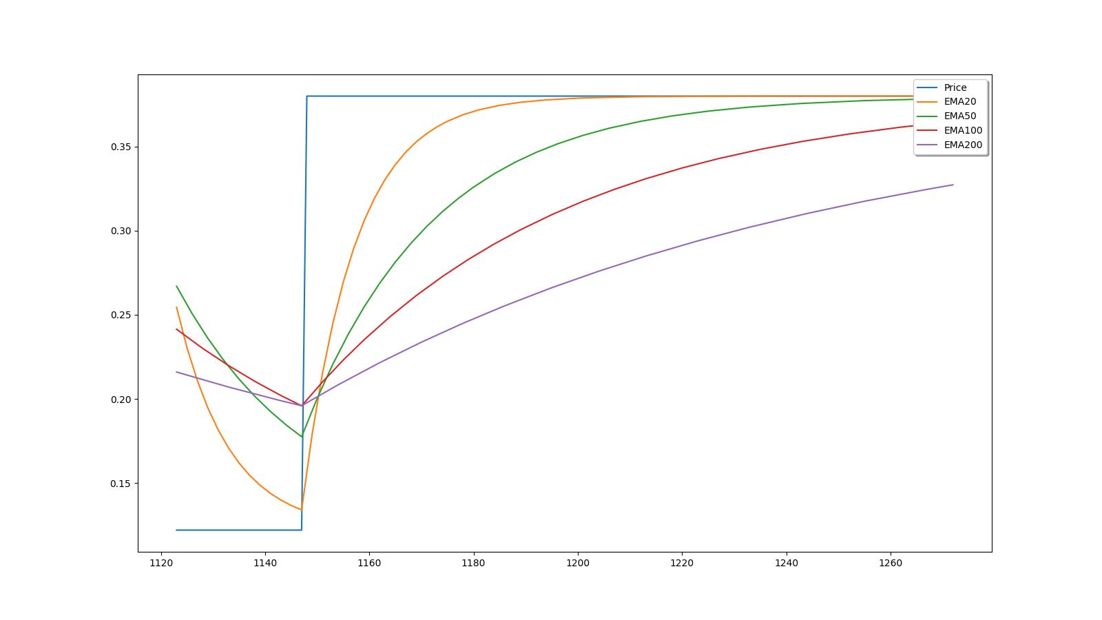 Daisy Launch Pad Exponential Moving Averages
