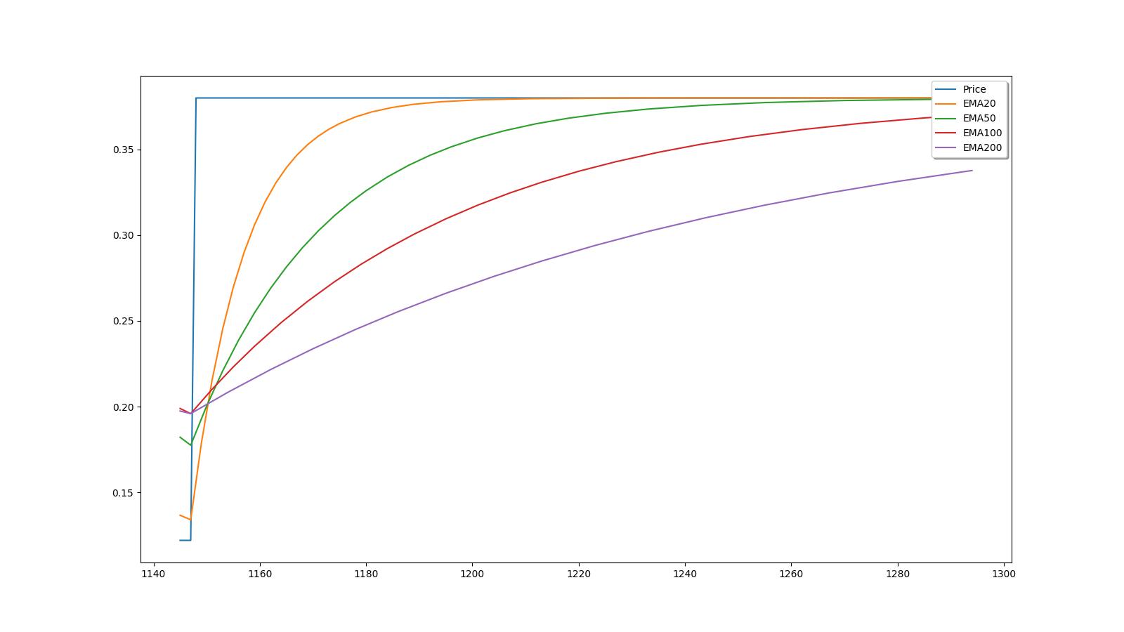 Daisy Launch Pad Exponential Moving Averages